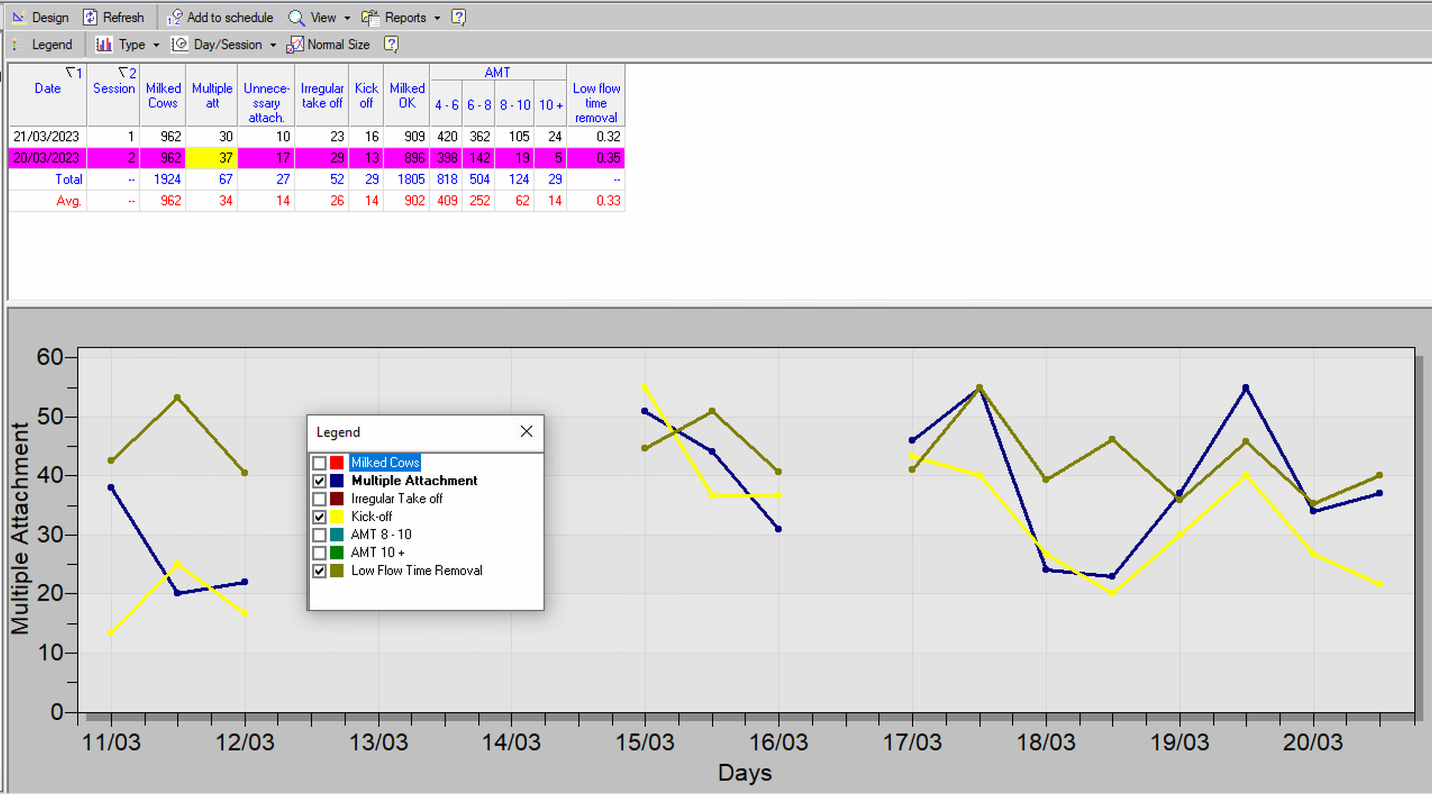 Milking Irregularities Report and Graph